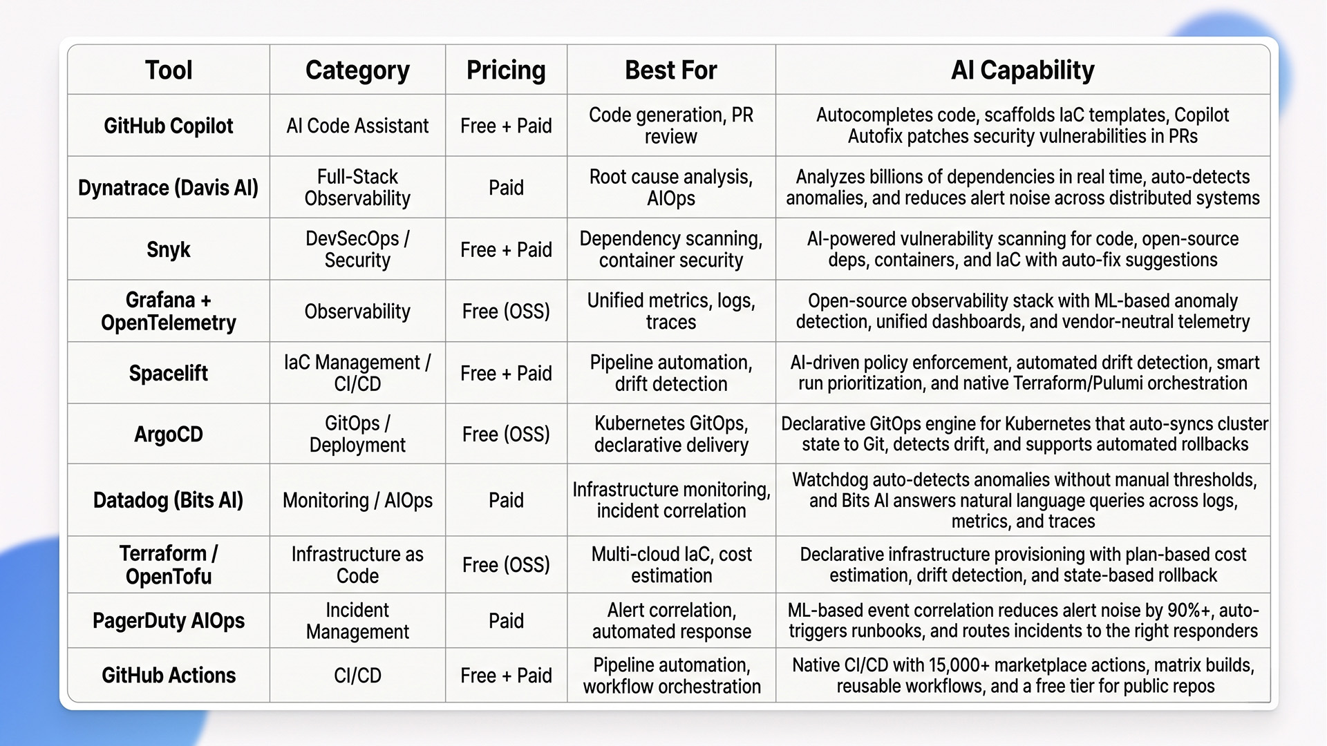 DevOps Best Practices for 2026: AI, Tools & Teams
